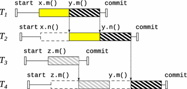 Atomic RMI: A Distributed Transactional Memory Framework | SpringerLink
