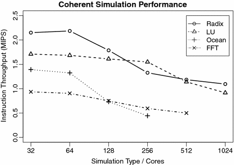 High Speed Cycle-Approximate Simulation of Embedded Cache-Incoherent and Coherent Chip ...