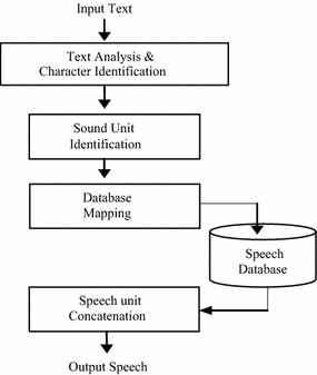 An efficient model for text-to-speech synthesis in Indian languages ...