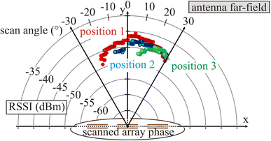 Passive Scanned Array Tactics