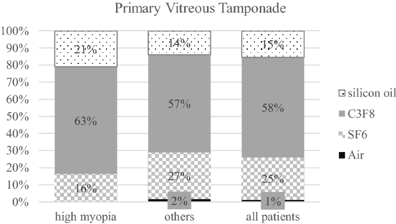 Results of pars plana vitrectomy for primary rhegmatogenous retinal ...