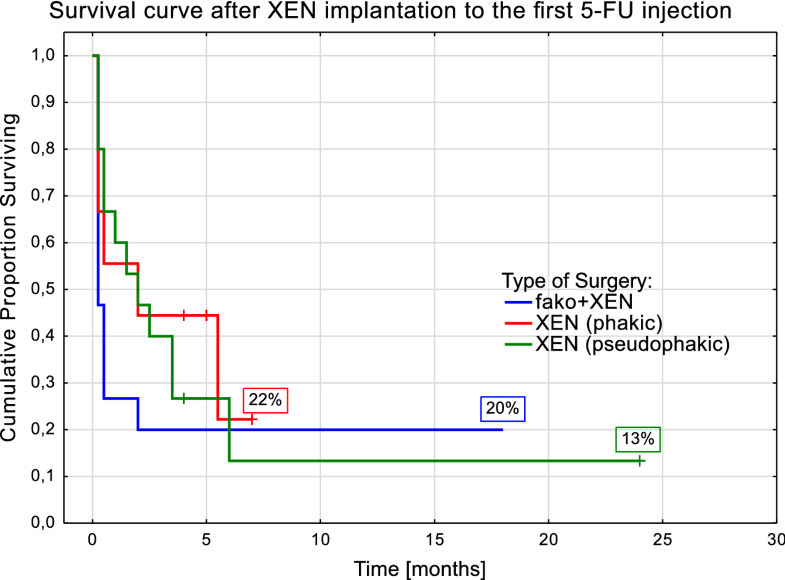 Efficacy of postoperative management with 5-fluorouracil injections ...
