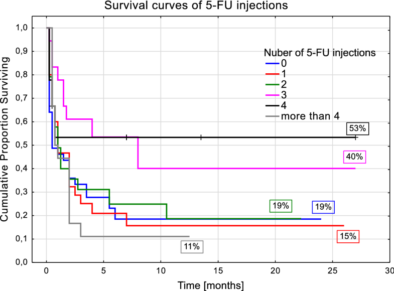 Efficacy of postoperative management with 5-fluorouracil injections ...