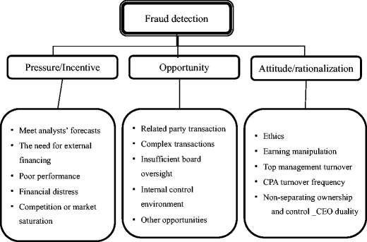 Fraud detection using fraud triangle risk factors | SpringerLink
