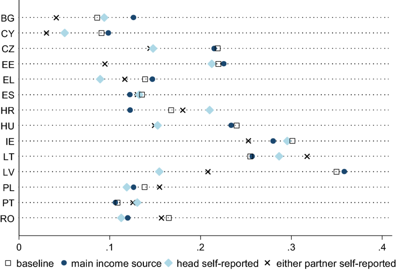 Cheating in Europe: underreporting of self-employment income in ...