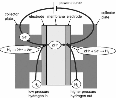 Electrochemical hydrogen pump for recirculation of hydrogen in a fuel ...