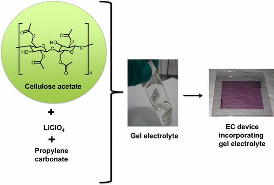 Performance and reliability of cellulose acetate-based gel electrolyte ...