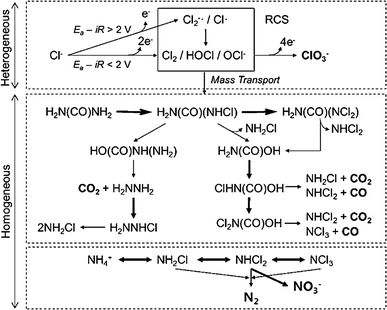 Urea removal from aqueous solutions—a review | SpringerLink