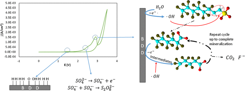 Electrochemical oxidation of 6:2 fluorotelomer sulfonic acid (6:2 FTSA ...