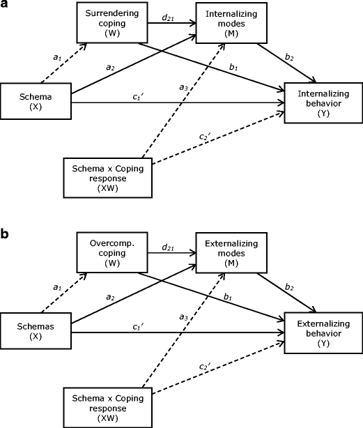 Internalizing and Externalizing Behaviors Share a Common Predictor: the ...