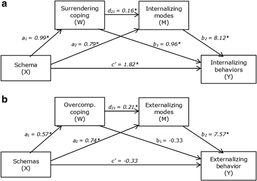 Internalizing and Externalizing Behaviors Share a Common Predictor: the ...