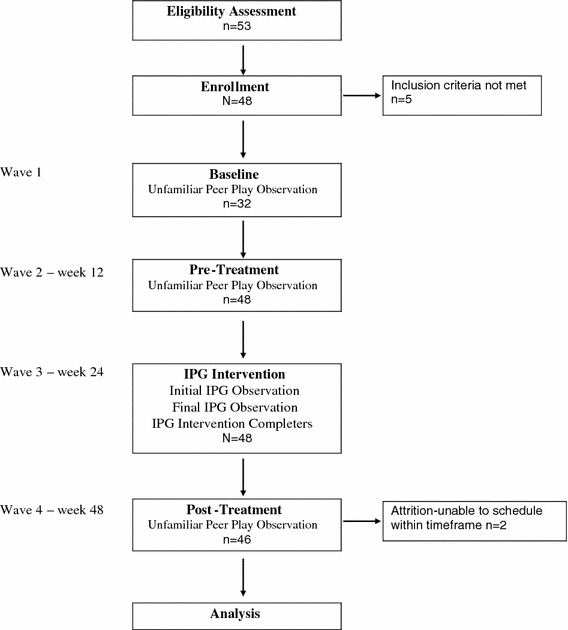 Integrated Play Groups: Promoting Symbolic Play and Social Engagement ...