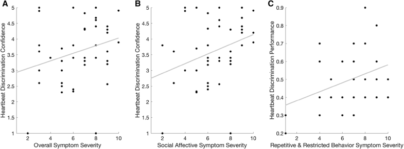 Dissociation in How Core Autism Features Relate to Interoceptive ...