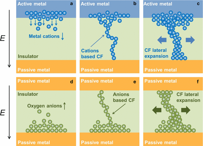 [equation]: a physical model for RRAM devices simulation | SpringerLink