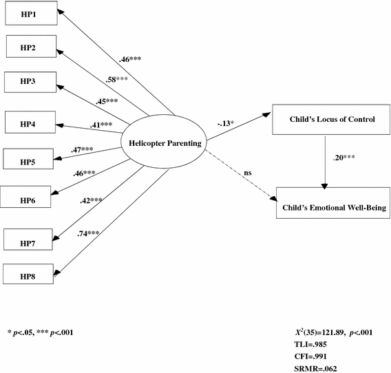 Helicopter Parenting in Emerging Adulthood: Support or Barrier for ...