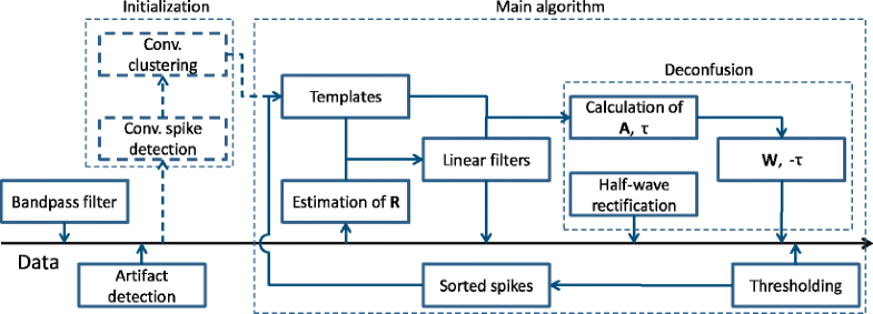 An online spike detection and spike classification algorithm capable of instantaneous resolution ...