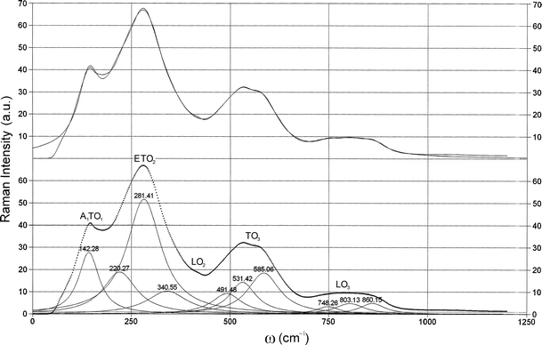 Raman and infrared spectroscopy of Na0.5Bi0.5TiO3 - BaTiO3 ceramics ...