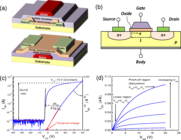 Overview of electroceramic materials for oxide semiconductor thin film ...