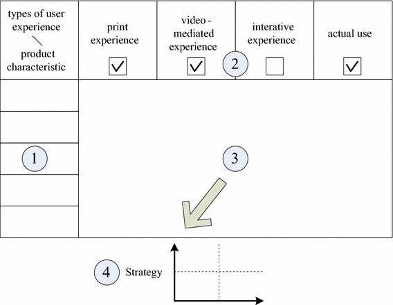 Product attributes and user experience design: how to convey product ...