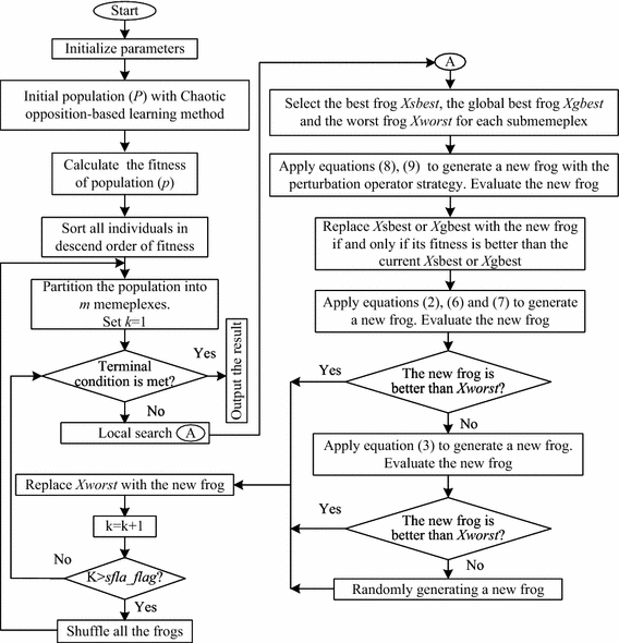 Enhanced shuffled frog-leaping algorithm for solving numerical function optimization problems ...