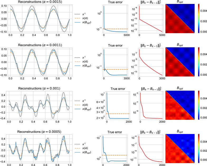 Regularization by Architecture: A Deep Prior Approach for Inverse ...