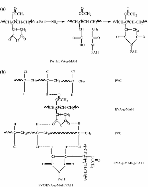 Synthesis of EVA-g-MAH and its compatibilization effect to PA11/PVC ...