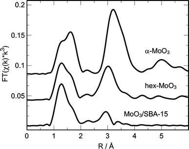 The modification of MoO3 nanoparticles supported on mesoporous SBA-15 ...
