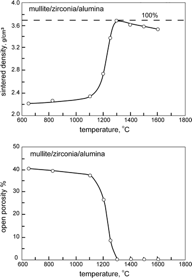 Review: liquid phase sintering | SpringerLink