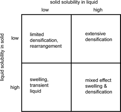 Review: liquid phase sintering | SpringerLink