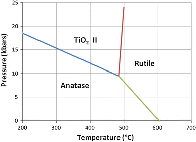 Review of the anatase to rutile phase transformation | SpringerLink