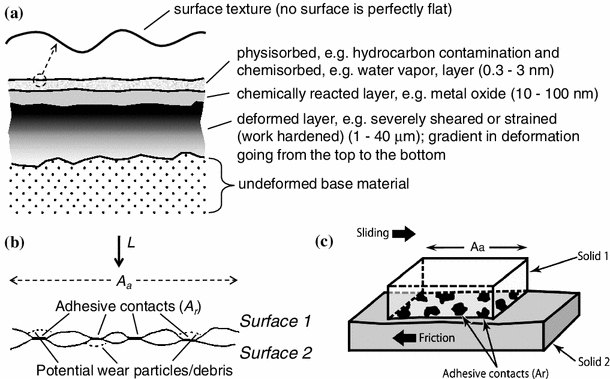 Solid lubricants: a review | SpringerLink