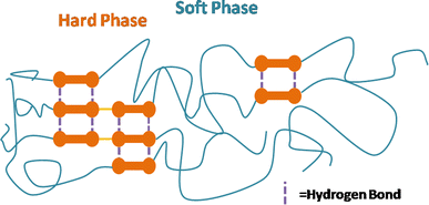 The structure, microphase-separated morphology, and property of polyurethanes and polyureas ...