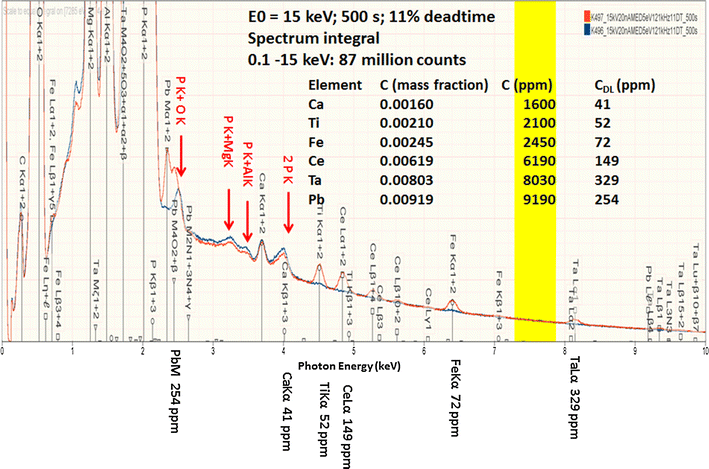 Performing elemental microanalysis with high accuracy and high ...