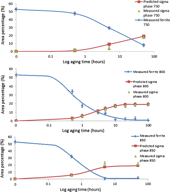 Quantification of sigma-phase evolution in thermally aged 2205 duplex ...