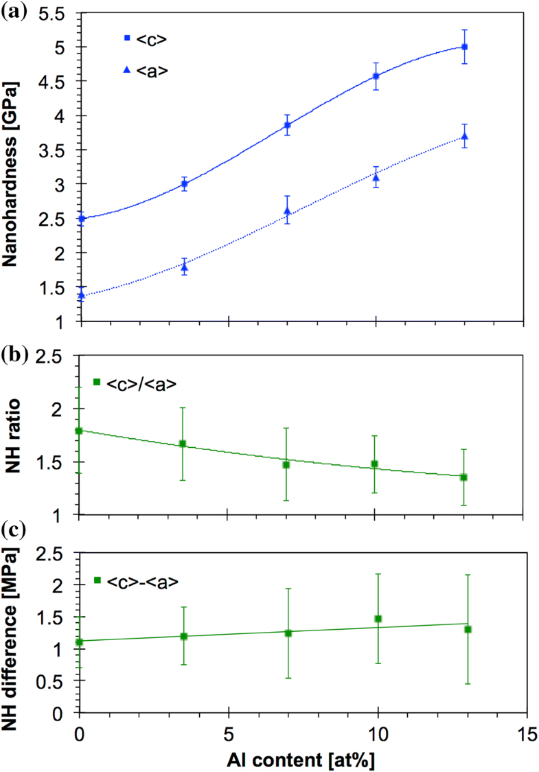 On the work hardening of titanium: new insights from nanoindentation ...