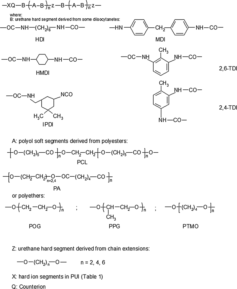 Structures, properties and applications of the polyurethane ionomers ...