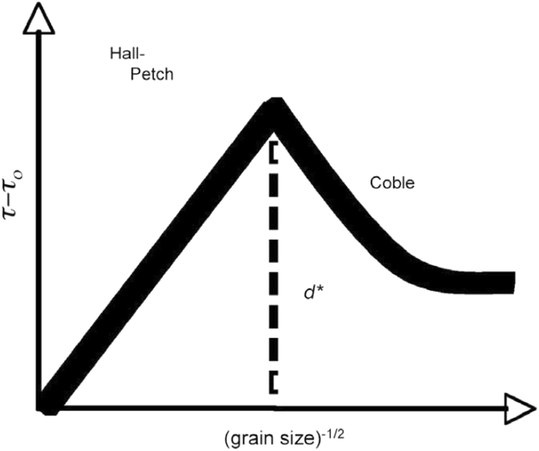 The Hall–Petch and inverse Hall–Petch relations and the hardness of ...