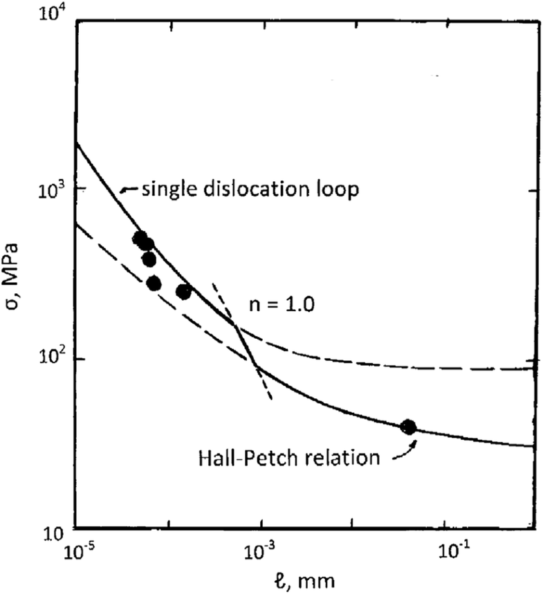The Hall–Petch and inverse Hall–Petch relations and the hardness of ...