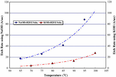 Wet etching of sputtered tantalum thin films in NaOH and KOH based ...