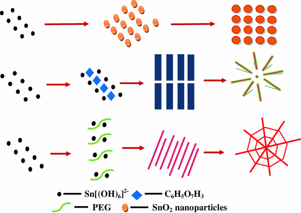 Hydrothermal synthesis of different 3D SnO2 nanostructures and their ...