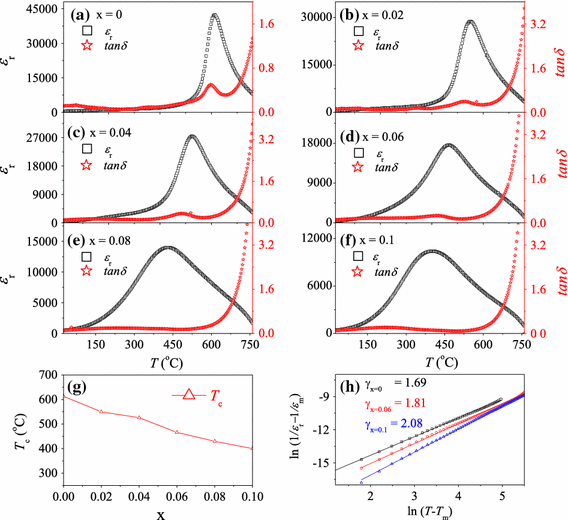 Phase transition, dielectric, ferroelectric and ferromagnetic ...