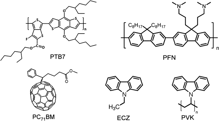 Performance and stability of PTB7:PC71BM based polymer solar cells ...