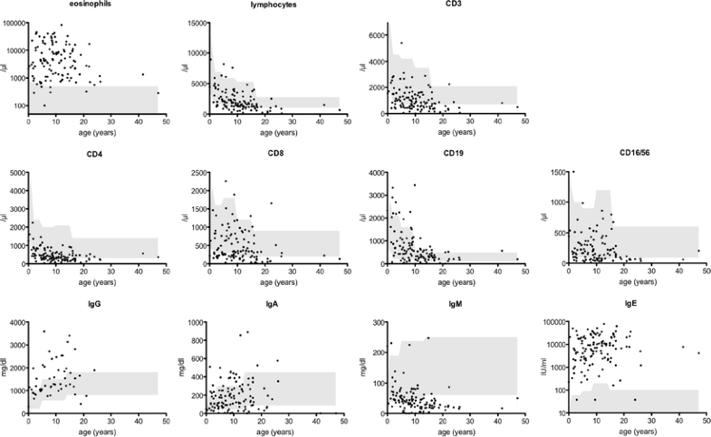 DOCK8 Deficiency: Clinical and Immunological Phenotype and Treatment ...