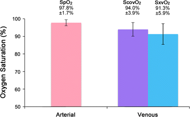 Comparison of non-invasive peripheral venous saturations with venous ...