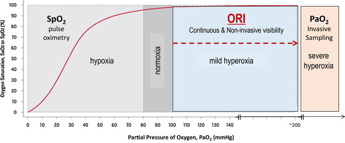 The oxygen reserve index (ORI): a new tool to monitor oxygen therapy ...