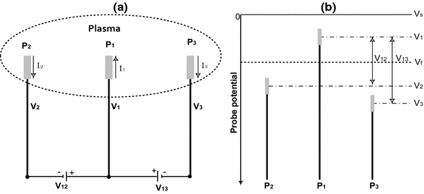 Triple-probe Diagnostic Measurements in Plasma of GLAST Spherical ...