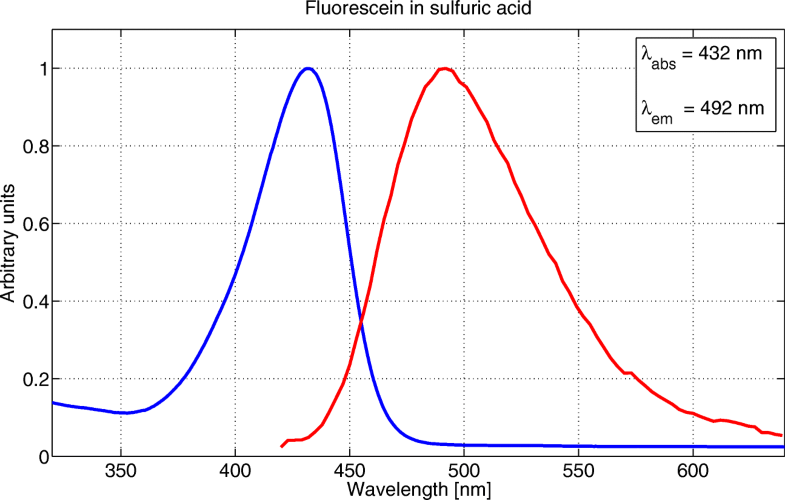 Testing Fluorescence Lifetime Standards using Two-Photon Excitation and ...