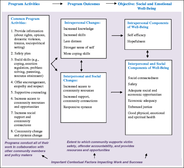 Understanding How Domestic Violence Support Services Promote Survivor ...