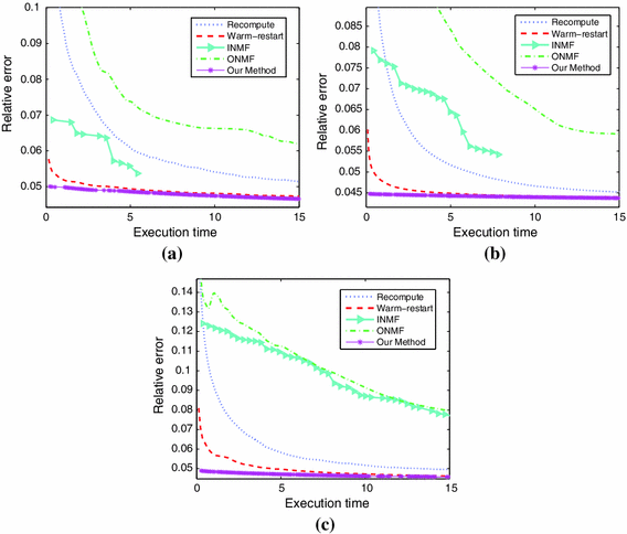 Algorithms for nonnegative matrix and tensor factorizations: a unified view based on block ...