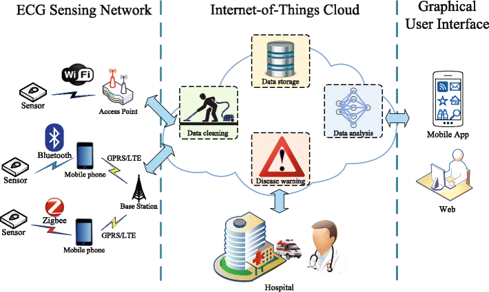 An IoT-cloud Based Wearable ECG Monitoring System for Smart Healthcare ...